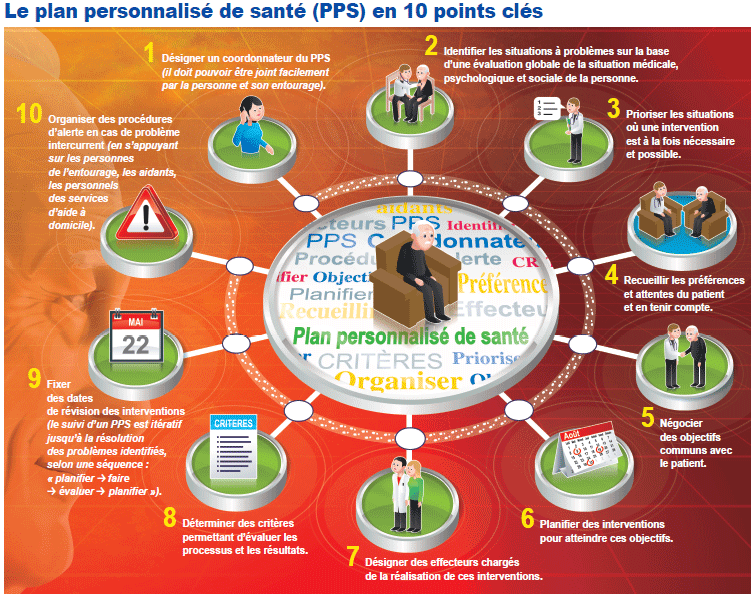 Haute Autorité De Santé Le Plan Personnalisé De Santé Un Outil Pour