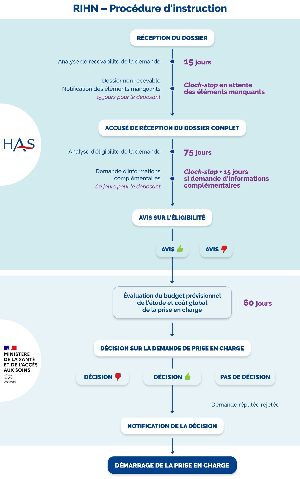 Haute Autorité de Santé - Déposer une demande d'inscription au ...