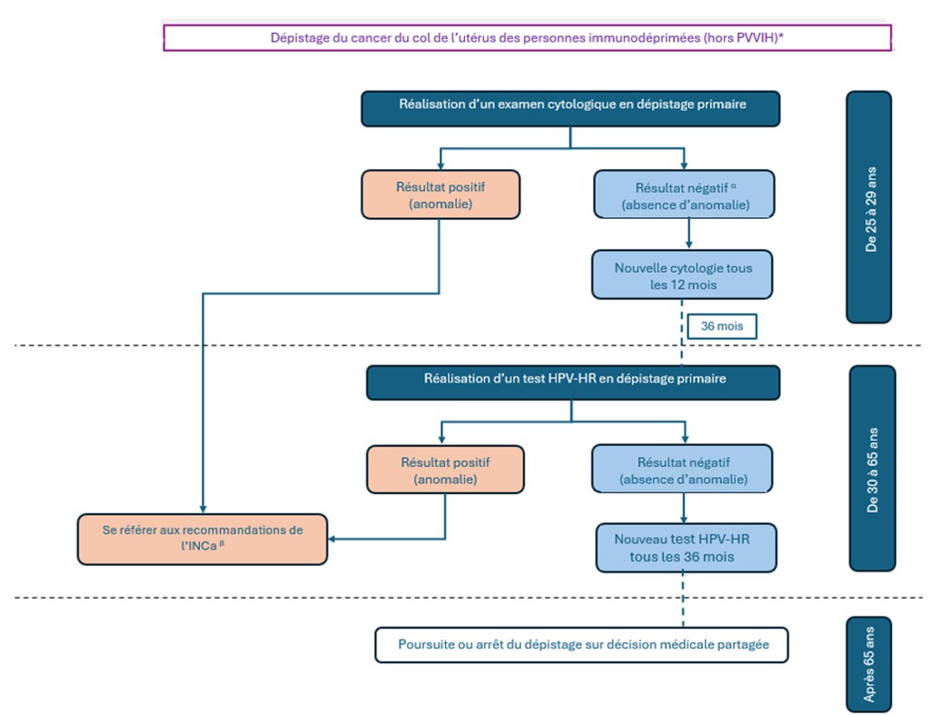 Haute Autorité de Santé - Dépistage du cancer du col de l’utérus chez ...